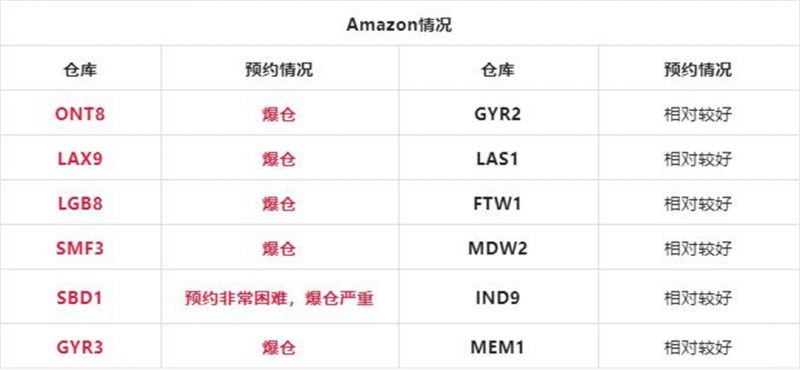 Amazon最新资讯 | 亚马逊热门仓库爆仓严重，卖家备货建议 - 仓盛海外仓